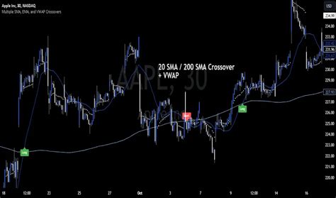 Multiple Sma Ema And Vwap Crossovers — Indicator By Thisgirl — Tradingview