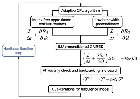 overview of the jacobian free approximate newton krylov strategy
