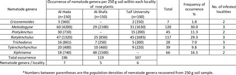 Frequency Of Occurrence And Population Density Of Nematode Genera