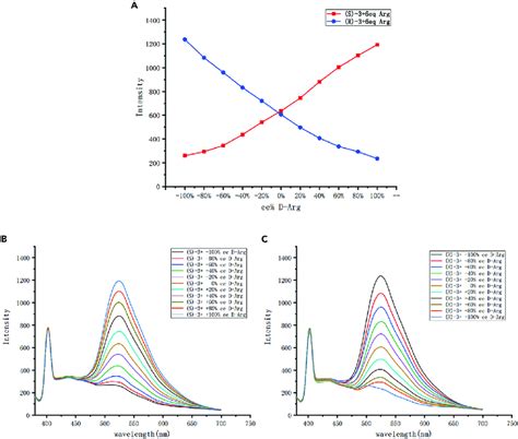 Enantioselective Fluorescence Enhancement Of Arginine Enantiomers By Download Scientific