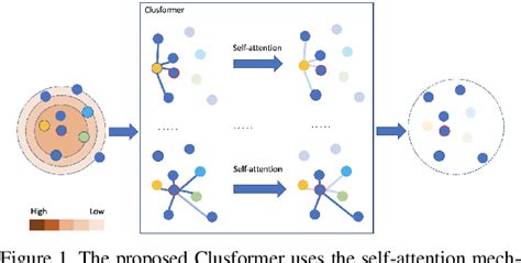 Figure 1 From Clusformer A Transformer Based Clustering Approach To Unsupervised Large Scale