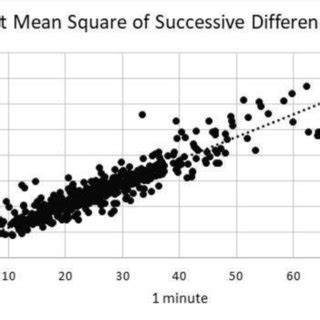 Root Mean Square Of Successive Differences Correlation Download