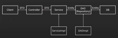 Db 적용하기 Mariadb Entity Repository Dao Dto
