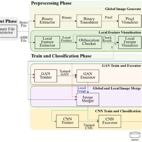 Overview Of The Merged Image Based Malware Classification Framework