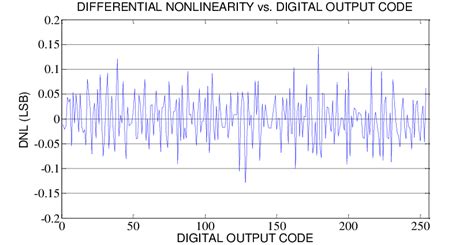 A And B Illustrate The Measured Differential Nonlinearity Dnl And
