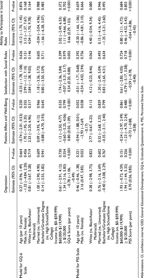Results Of Multivariable Linear Regression Models Where Neuro Qol Download Scientific Diagram