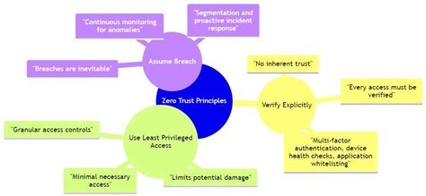 What Are The Three Principles Of Zero Trust