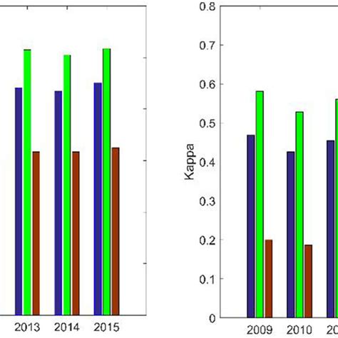 Overall Accuracies And Kappa Coefficients For Modis Nn