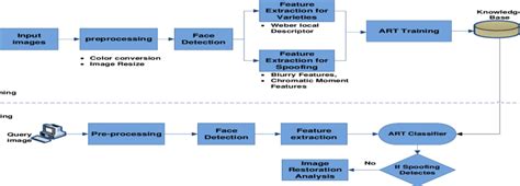 block diagram of face spoofing detection technique for big data edges