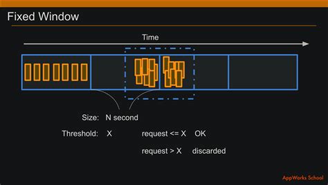 Github Scl1334redisratelimiter Practice For Building Rate Limiter With Redis