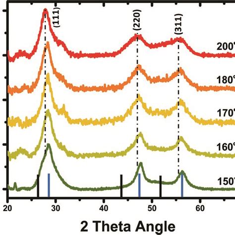 Xrd Patterns Of Inznpzns Coreshell Nanoparticles Grown At Different