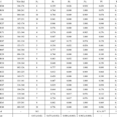 Descriptive Analysis For Ssr Markers In 29 Rice Cultivars Download Table