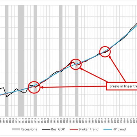 Gdp Cycles For Linear And Stochastic Trends 1861 2020 Download Scientific Diagram