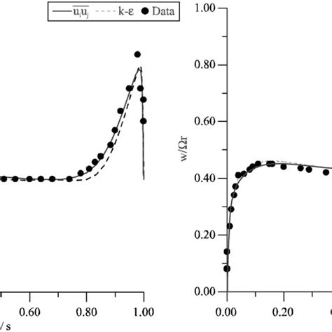 Ccase 1 Axial Variation Of The Radial And Tangential Velocity For Gap