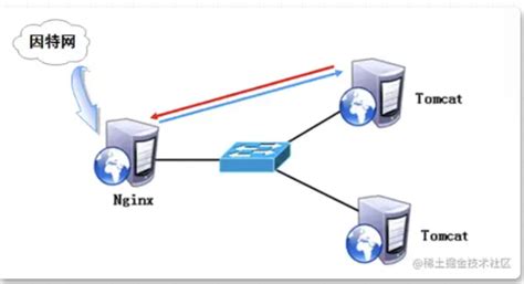 Nginx Tomcat 负载均衡,动静分离集群 Im Geek开发者社区 移动开发者社区 开源社区 Im Geek官网 Nginx Tomcat 负载均衡,动静分离集群 Im Geek开发者社区 移动开发者社区 开源社区 Im Geek官网
