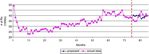 Holdout Forecast Performance Of Proposed Model Download Scientific