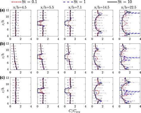 Cross Stream Profiles Of Mean Normalized Particle Concentration