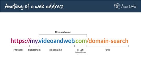 What Is A Subdomain And How Do You Use It Video And Web