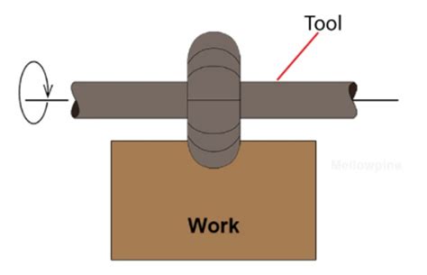 Types Of Milling Explained Know All Milling Operations Wayken