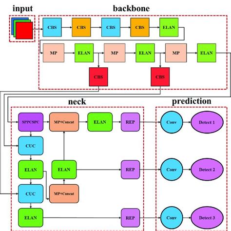 Yolov7 Architecture Different Color Means Different Function