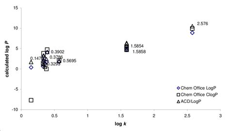 Comparison Of The Computed Log Pclog P Values Using Two Programs With Download Scientific