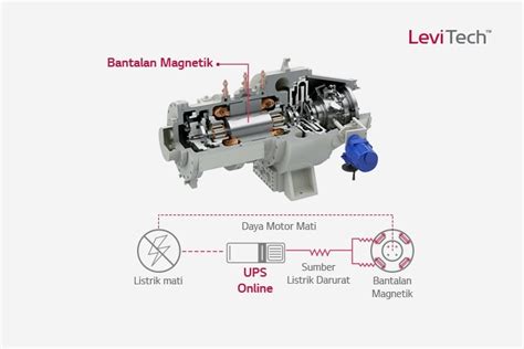 Oil Free Centrifugal Chiller Hvac Lg Indonesia