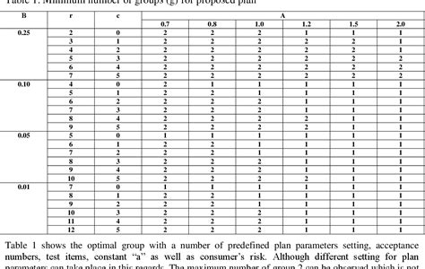 Table 1 From An Improved Group Acceptance Sampling Plan For Weighted