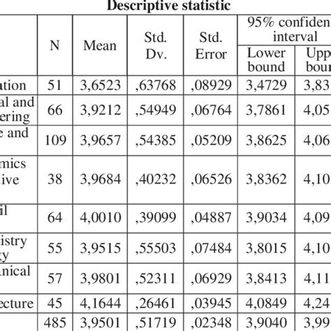 Descriptive ANOVA Chart Of Titles And Organizational Attractiveness Download Scientific Diagram