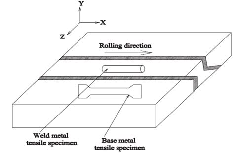 Schematic Of The Sampling Direction Of The Specimens Download