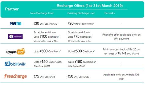 Jio Recharge Offer Get 100 Cashback On Jio Mobile Prepaid Recharge