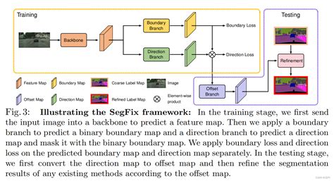 基于边缘修复的图像分割论文简读active Boundary Loss For Semantic Segmentation Csdn博客