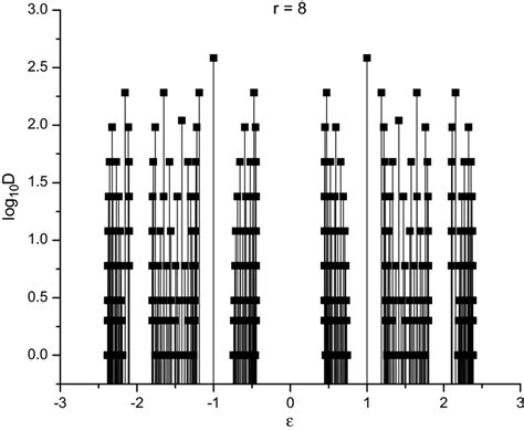 Plot Of Logarithm Of Degeneracy D Vs Eigenvalue Download