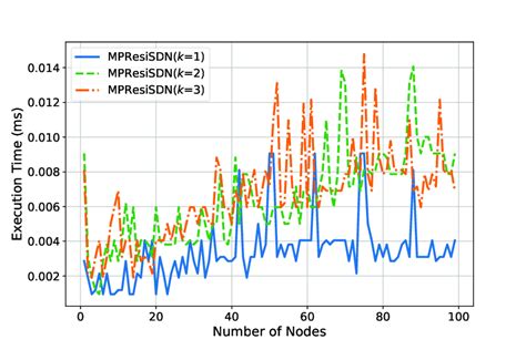 Evaluation Of Execution Time Using Different K Values And Network Sizes