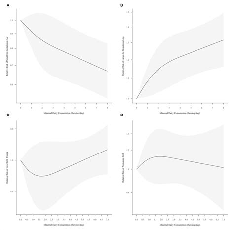 Pooled Dose Response Curves For The Risk Of Small For Gestational Age Download Scientific