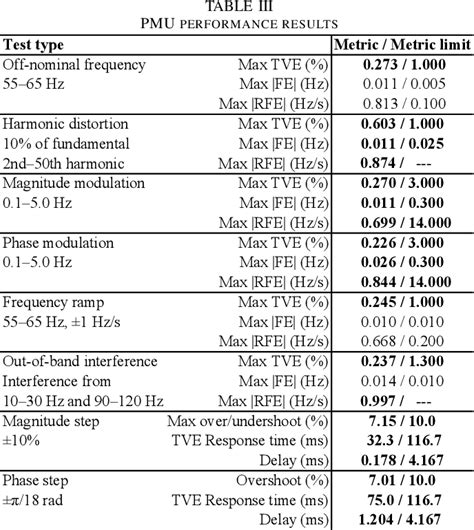 table iii from design and validation of a very low power phasor