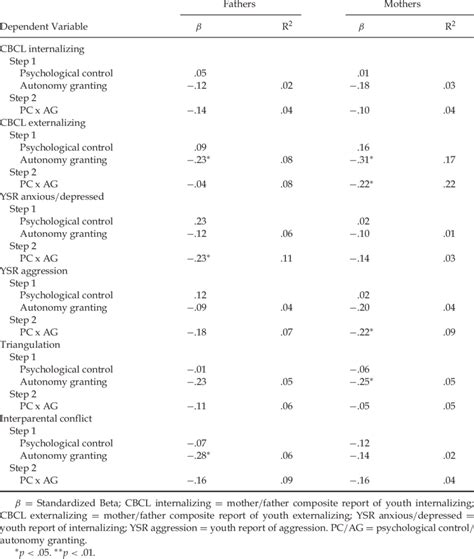 Results Of Hierarchical Multiple Regression Analyses Predicting Youth