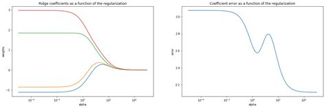 Regression Interpreting Ridge Coefficients As A Function Of