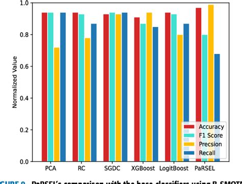 Figure 1 From Heart Disease Prediction Using Stacking Model With Balancing Techniques And