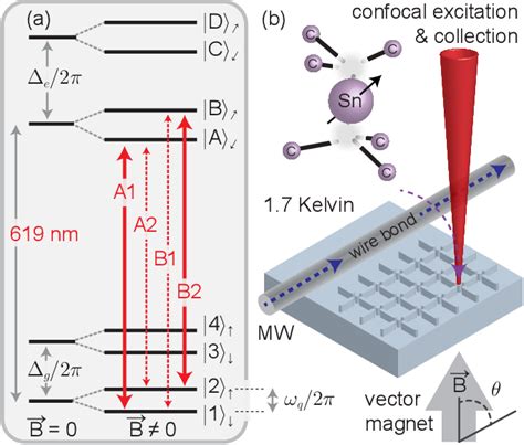 Figure 1 From Microwave Spin Control Of A Tin Vacancy Qubit In Diamond