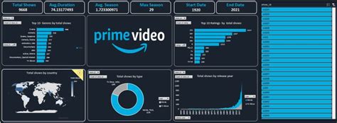 Dataanalytics Powerbi Primevideo Dashboarddesign Datavisualization… Naman Shetty