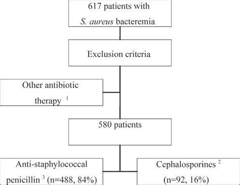 Study Profile Originally 617 Patients With Methicillin Sensitive Download Scientific Diagram