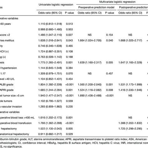 Univariable And Multivariable Logistic Regression Analyses Predicting