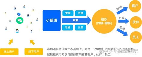 小鹅通是做什么的 知乎