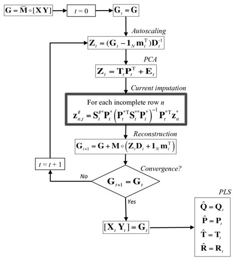 Tsr 1 Procedure For Pls Mb M Denotes Here The Md Indicator Matrix Of