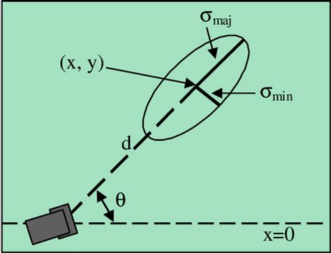 Illustration Of The Gaussian Distribution Parameter Definitions X Download Scientific