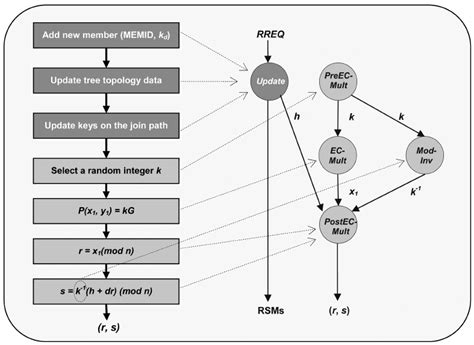 Extracting A Task Graph From The Rekeying Algorithm With Signed Messages Download Scientific