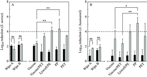 Log 10 Reductions In Staphylococcus Aureus A And Acinetobacter Download Scientific Diagram