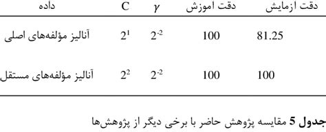Selected C And γ Parameters And Accuracy Classification Download Table