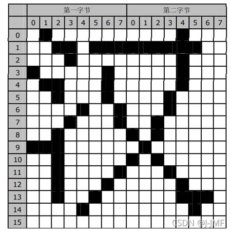 点阵汉字的实现根据点阵字形描述技术写出汉字的字形点阵码 Csdn博客