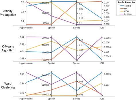pareto fronts obtained after convergence of s o model using affinity